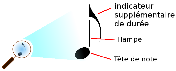 Les bases de la musique – Artisanat Acoustique
